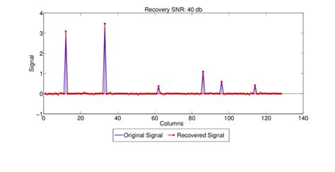Shows Recovery Of A K 6 Random Sparse Signal C N With Gaussian Noise