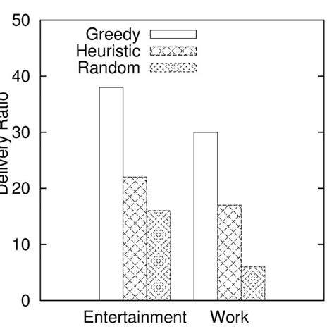 Delivery Ratio Of A Location Based Oracle Based Greedy Algorithm