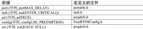 学习freertos之路（一）：rtos基础介绍与freertos的变量类型、命名规范freertos变量 Csdn博客