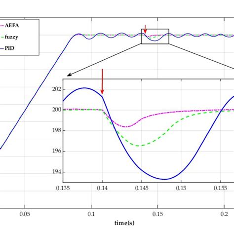 Speed Response Of Bldc Motor For All Controllers Under The Full Load Download Scientific