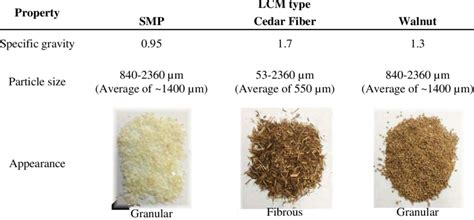 Properties Of The Tested Lost Circulation Materials Download Scientific Diagram