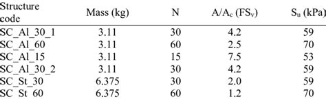 Models Tested During Slow Cyclic Tests Download Table