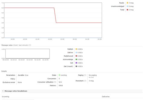 C Rabbitmq Losing Messages With No Connections Stack Overflow