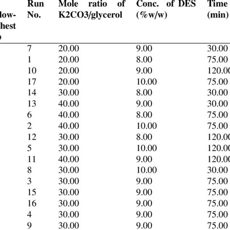 Design Layout For The Transesterification Reaction Download Scientific Diagram