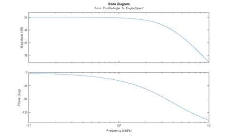 Frequency Response Estimation Using Simulation Based Techniques
