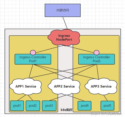 K8s进阶之网络：pod内不同容器、同节点不同pod通信、cni插件、不同节点pod通信、flannel容器网络、serivce连接外部网络