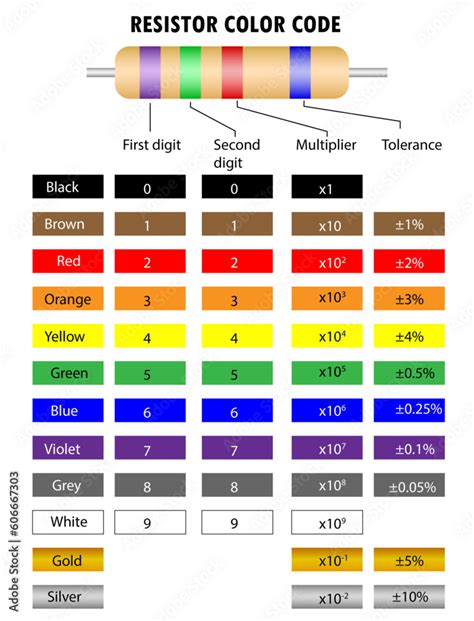 Diagram Of The Resistor Color Codes And How It Works เวกเตอร์สต็อก Adobe Stock