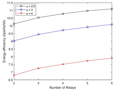 Energy Efficient Power Allocation In Non Linear Energy Harvesting Multiple Relay Systems
