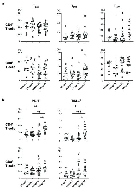 The Frequency Of Each T Cell Subset Was Compared At Different Cstages Download Scientific