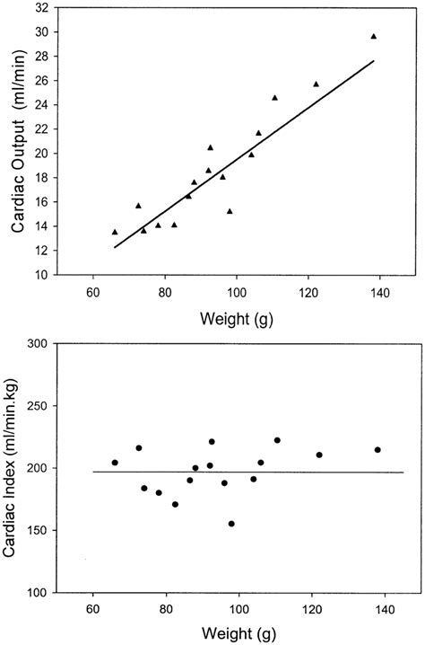 Cardiac Output Is Linearly Related To Body Weight 23 Thermodilution Download Scientific