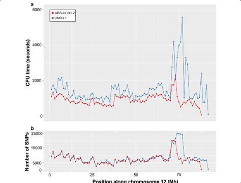 Sequence Variant Genotyping On Chromosome 12 Using Graphtyper Download Scientific Diagram