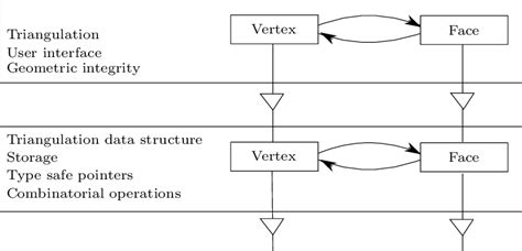 The Three Layers Design Used For Cgal Triangulations Download Scientific Diagram