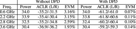 The Results Of Signal Quality With Without DPD Download Table