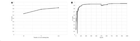 F1 Scores Of Trained Deep Segmentation Networks Y Axis Of 10 Means