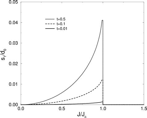 Figure 1 From Induction Of Non D Wave Order Parameter Components By Currents In D Wave