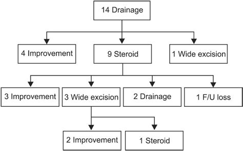 Process Of Drainage Treatment Of Granulomatous Lobular Mastitis F U