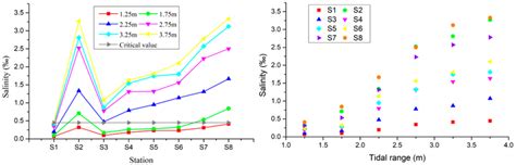 The Average Salinity Values Of Stations At Different Tidal Ranges Download Scientific Diagram