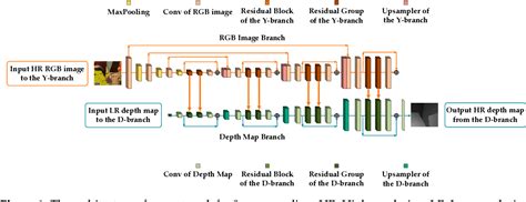 Figure 1 From Color Guided Depth Map Super Resolution Using A Dual