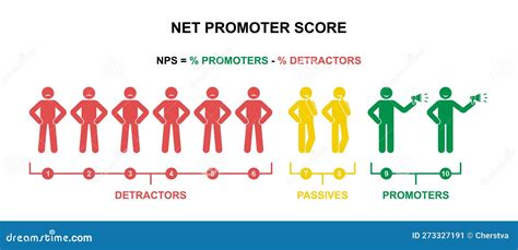 Net Promoter Score Formula Vector Illustration Nps Promotion Marketing