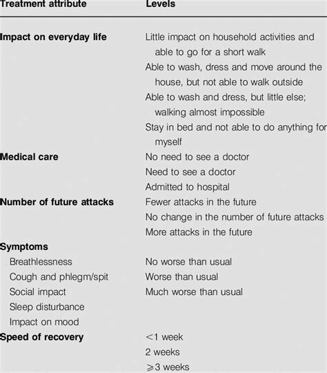 Attributes And Levels Included In The Discrete Choice Model Download