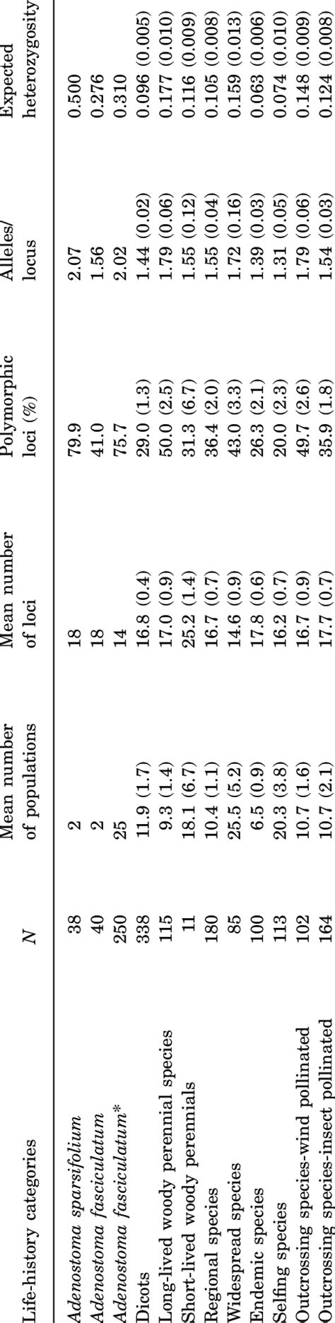 Levels Of Allozyme Variation Among Populations Of Seed Plants Differing