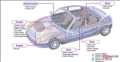 Flexray总线与can总线区别什么 常见问题 Php中文网