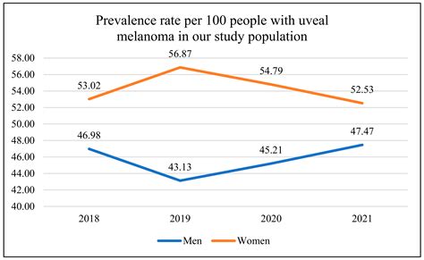 Sex Differences In The Treatment Of Uveal Melanoma In A Group Of 1336