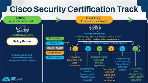 Ccna Security Expired Top Alternatives In 2024 591 Lab