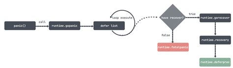 Golang Panicandrecover 详解 Kevinello