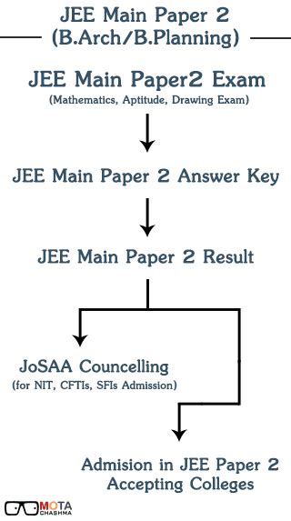 JEE Main Paper Result Announced Download JEE Main Scorecard