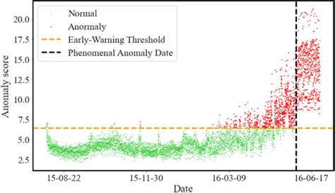 Figure 6 From Satellite Early Anomaly Detection Using An Advanced Transformer Architecture For