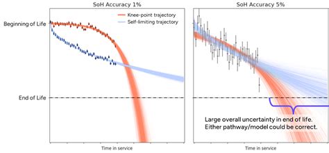 The Market For Ev Lemons Battery Health And The Residual Value