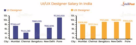 Uiux Designer Salary 2025 Country Role And Experience