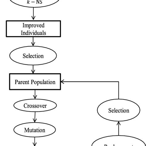 Pdf An Improved Hybrid Genetic Algorithm To Construct Balanced Boolean Function With Optimal
