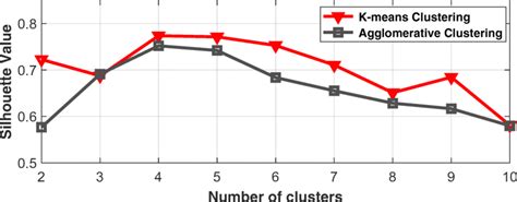 Comparison Results On Clustering Coefficients Between K Means And