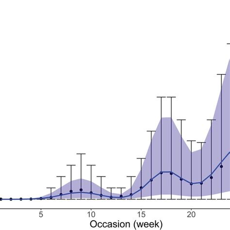 Observed Mean Count Per Week Black Circles Averaged Over Sites With Download Scientific