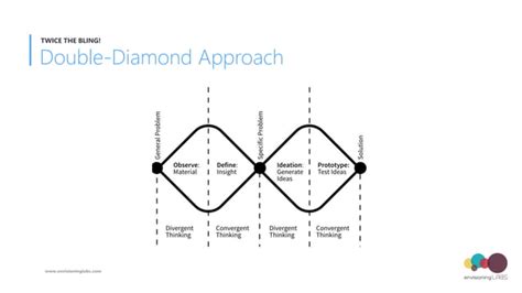 Design Thinking And Innovation Ppt