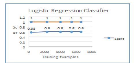 Logistic Regression Classifier Download Scientific Diagram
