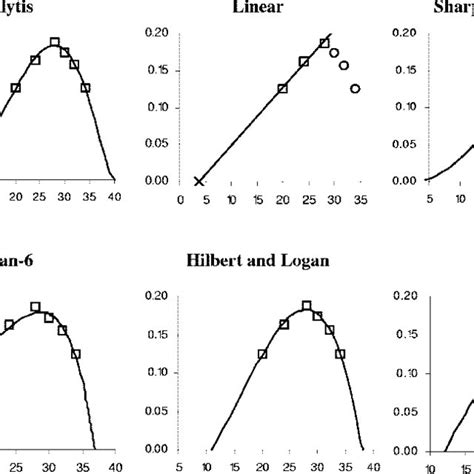 Fitting Linear And Nonlinear Models To Observed Values Of Development