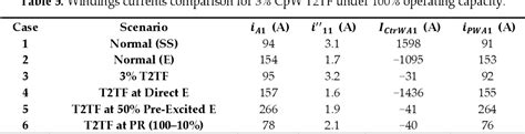 Table 5 From Modelling And Design Of A Low Level Turn To Turn Fault Protection Scheme For Extra