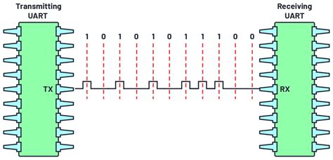 Uart Protocols And Applications In Embedded Systems