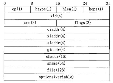 Dhcp服务器设计与实现 Csdn博客 Dhcp服务器设计与实现 Csdn博客