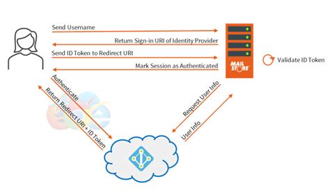 Office 365 Legacy Authentication Osevietnam