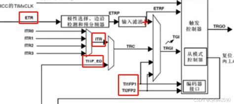 Stm32定时器中断原理及模板代码stm32 Trgo Csdn博客