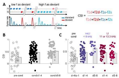 Stimulus Specific Adaptation Was Increased In Conditioned Mice A Download Scientific
