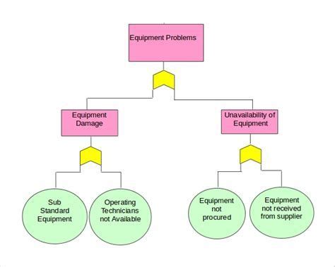 Fault Tree Analysis Excel Template Download At Pdftemplate Excel Templates Tree Templates