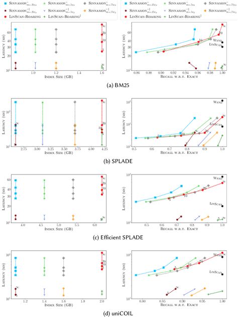 Figure 8 From An Approximate Algorithm For Maximum Inner Product Search Over Streaming Sparse