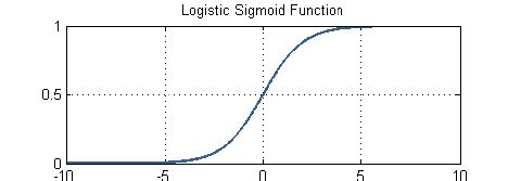 Logistic Sigmoid Function Maps Real Numbers To The Interval Between Download Scientific