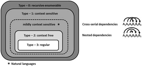 The Chomsky Hierarchy Including Mildly Context Sensitive Languages