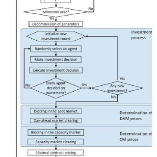Flow Chart Diagram Of The Agent Based Model Download Scientific Diagram